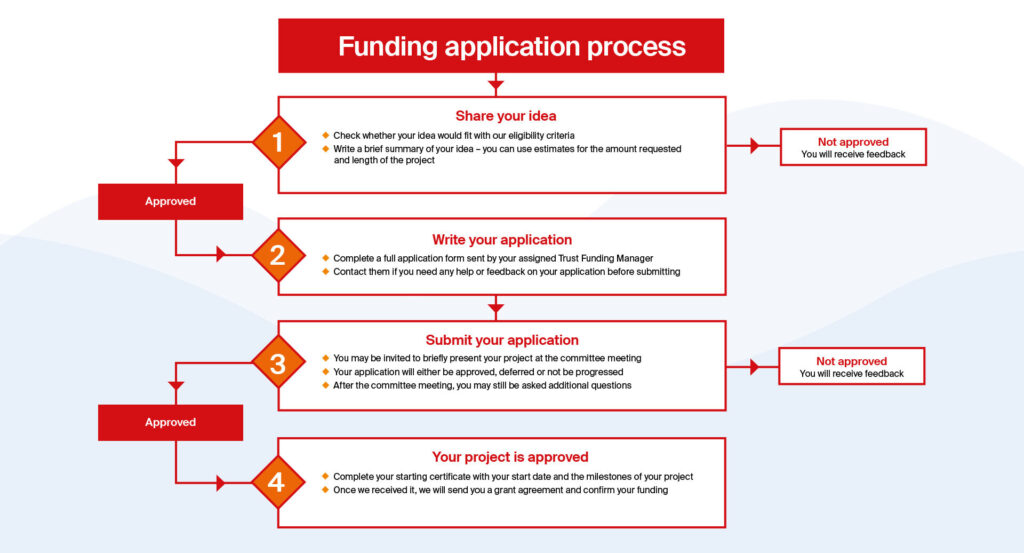 Advice on applying for funding - Guy's & St Thomas' Charity